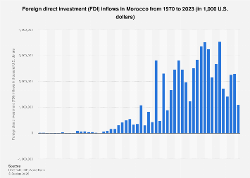 Foreign direct investment (FDI) inflows Morocco| Statista
