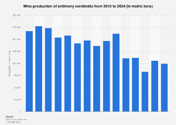 Global antimony production 2024| Statista