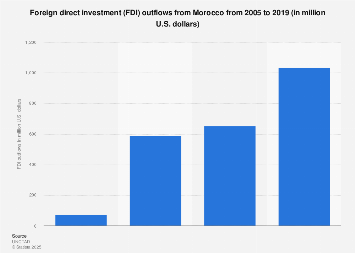 Morocco: foreign direct investment outflows| Statista