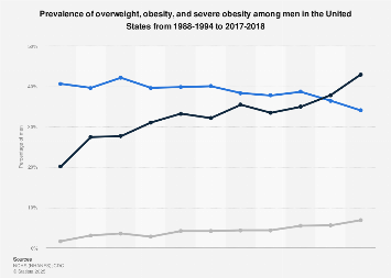 Overweight or obese men U.S. 1988-2018| Statista