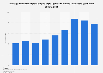 Finland: weekly time spent playing digital games 2024| Statista