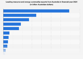 Australia: major resource and energy exports 2024| Statista