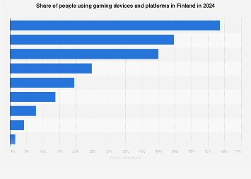 Finland: gaming devices and platform usage 2022 | Statista