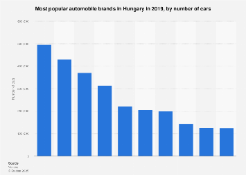 Hungary: most popular car brands 2019| Statista