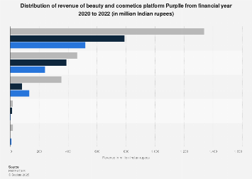 Purplle: revenue breakdown| Statista