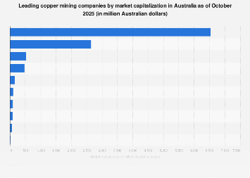 Biggest copper miners in Australia 2025| Statista