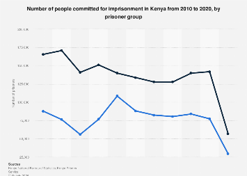 Kenya: convicted and unconvicted prisioners| Statista