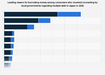 Japan: reasons for debt among consumers counseled on multiple debt 2022 ...
