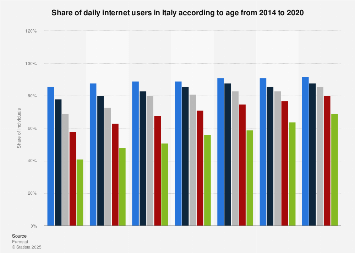Italy: share of daily internet user, by age| Statista