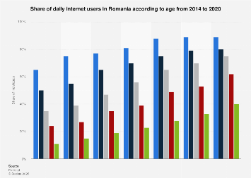 Romania: share of daily internet user, by age| Statista