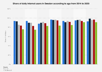 Sweden: share of daily internet user, by age| Statista