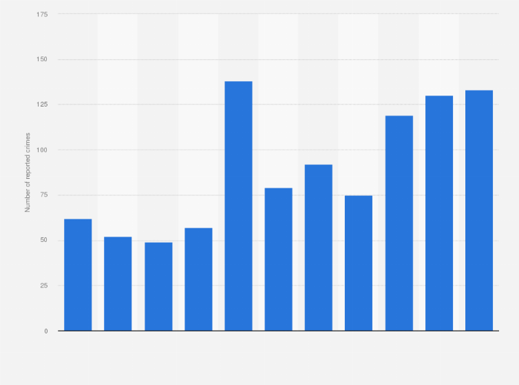 Police Corruption Statistics