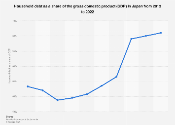 Japan: household debt as a share of GDP 2022| Statista