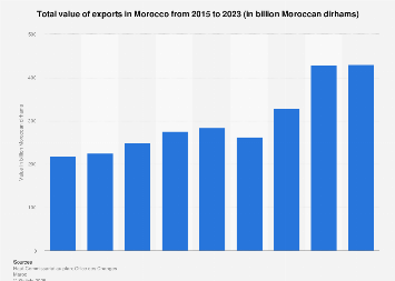 Total export value in Morocco| Statista