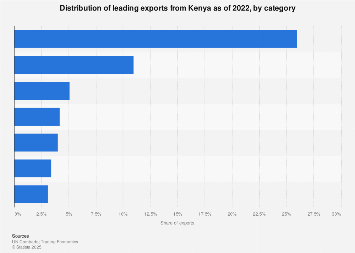 Kenya: distribution of exports by category 2022| Statista