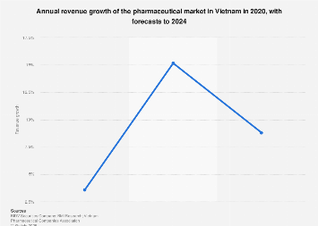 Vietnam: revenue growth of the pharmaceutical market 2020-2024| Statista