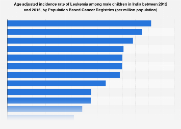 India: age adjusted incidence rate of Leukemia among male children by ...