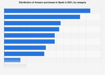 Amazon: purchases by category in Spain 2021| Statista