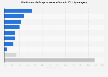 eBay: purchases by category in Spain 2021| Statista
