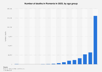 Romania: number of deaths by age 2023| Statista