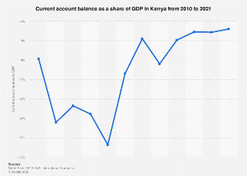 Kenya: current account balance to GDP 2010-2021| Statista