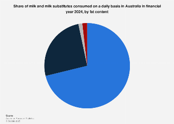 Australia: milk share of mean daily grams per capita by fat and type ...