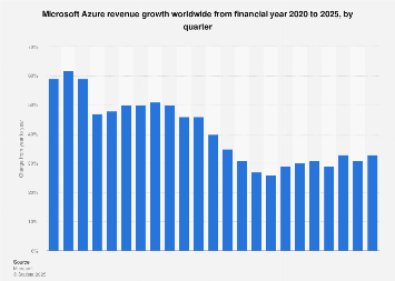 Microsoft Azure quarterly revenue growth 2025| Statista