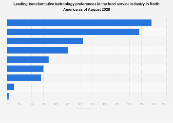 Technology preferences in food services North America 2020| Statista