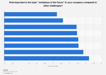 Digitalization and other challenges in German companies 2018| Statista
