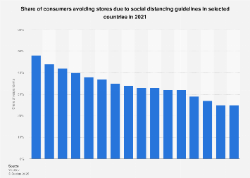 Consumers avoiding stores due to social distancing 2021| Statista