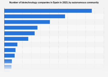 Number of biotech companies by region Spain 2023| Statista