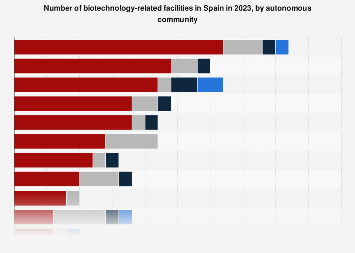 Number of biotech facilities by region Spain 2023| Statista