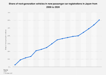 Japan: share of low-emission vehicles among new passenger car ...