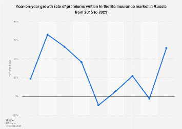 Russia: life insurance premiums growth rate 2023| Statista