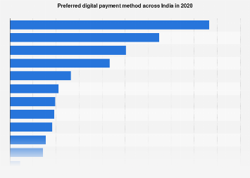 India: preferred digital payment method 2020| Statista