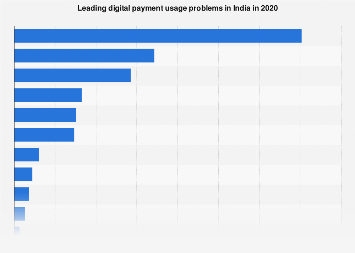 India: leading digital payment usage problems 2020| Statista
