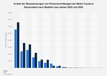 Toyota - Neuzulassungen nach Modell 2024| Statista