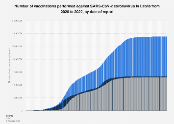 Latvia: vaccination against COVID-19 by date 2022| Statista