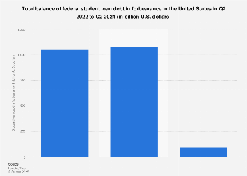 Total balance of student loan debt in forbearance U.S. 2024| Statista