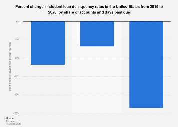 Percent change in student loan delinquency rates, by days past due U.S ...