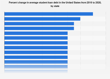 Percent change in average student loan debt, by state U.S. 2020| Statista