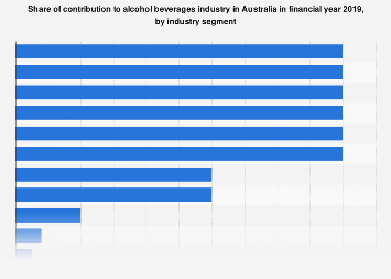 Australia: Contribution to alcoholic beverages industry by industry ...