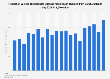 Thailand: monthly production volume of washing machines 2024| Statista