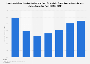 Romania: state budget investments and EU funds as a share of GDP 2021 ...