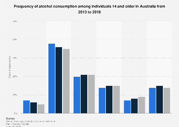 Australia: frequency of alcohol consumption among individuals 14 and ...