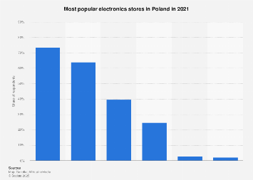 Poland: Most popular electronics stores 2021| Statista