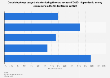 Curbside pickup usage behavior in the United States 2020| Statista