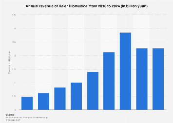 Haier Biomedical: annual revenue 2024| Statista