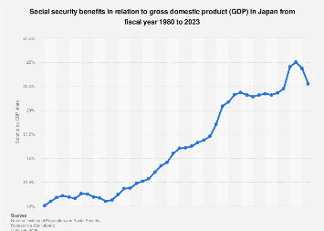 Japan: social security benefits as GDP share 1980-2023| Statista