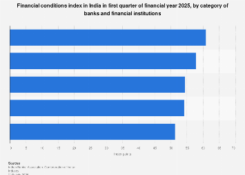 India: financial conditions index by category 2025| Statista